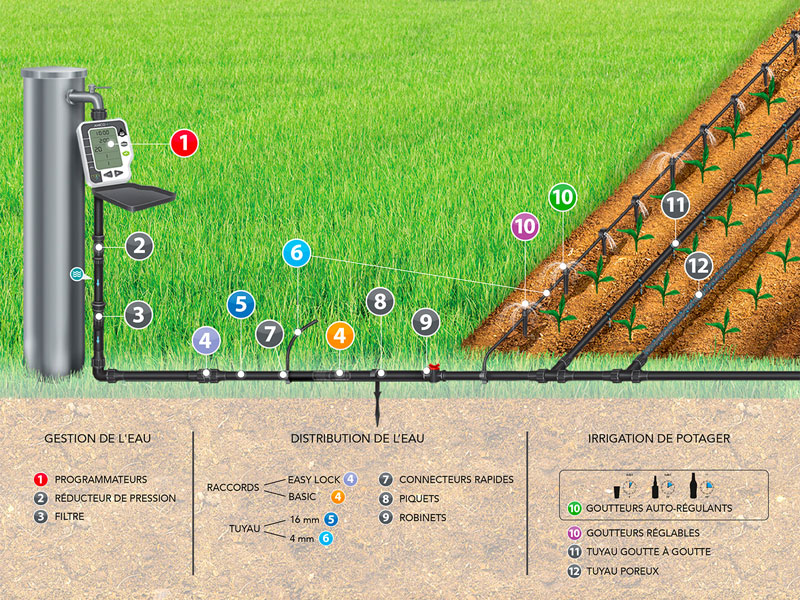 Arrosage pour le potager
