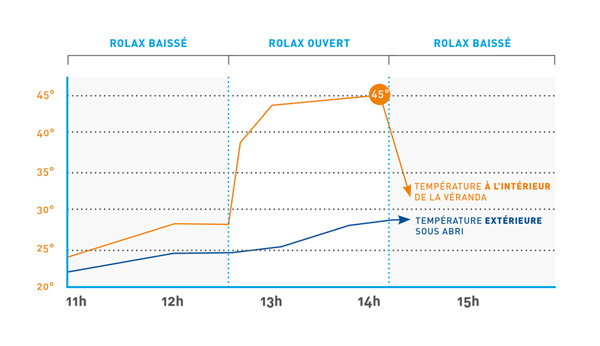 Rolax Bubendorff ID4 : Volet roulant pour véranda